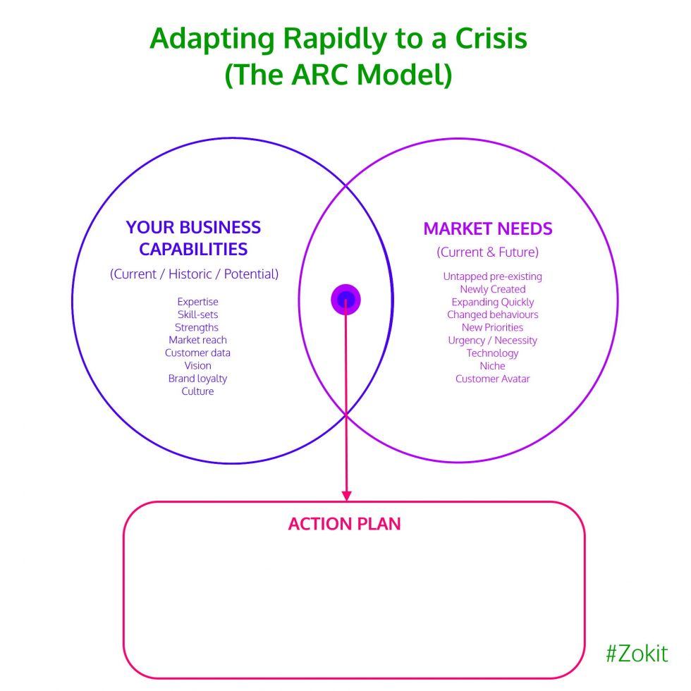 Adapting Rapidly to a Crisis (The ARC Model) - Zokit